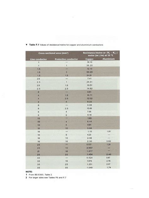 Table F1 Resistance Per Meter For Copper And Al Conductors At 20