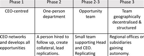 Evolution Of Organisational Structure Download Scientific Diagram