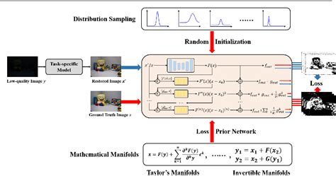 Figure 1 From Random Weights Networks Work As Loss Prior Constraint For Image Restoration