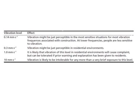 Vibration Limits For Construction Sites Sonitus Systems Insights