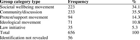 Respondent Frequencies N656 According To Group Categories Download