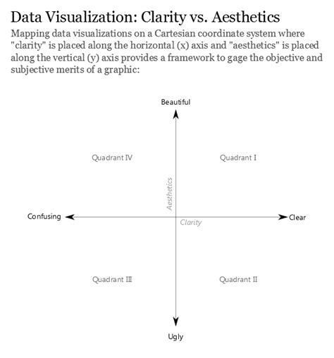 Data Visualization Clarity Or Aesthetics Dataremixed