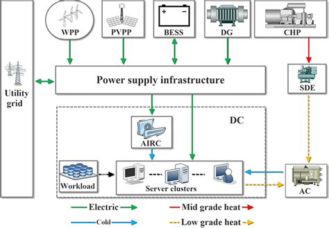 Scheme Of A Data Centre Microgrid Download Scientific Diagram
