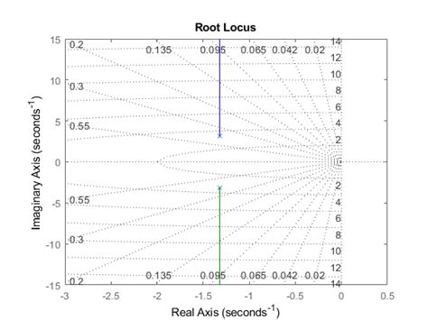 Root Locus For Proportional Controller Download Scientific Diagram
