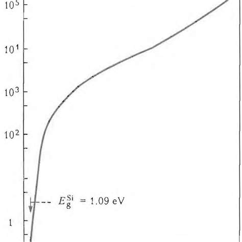 Dependence Of Absorption Factor On Photon Energy For Silicon At T 300