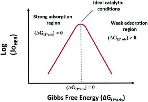 2 Volcano Plot Associated With Her Electrocatalysis Download Scientific Diagram