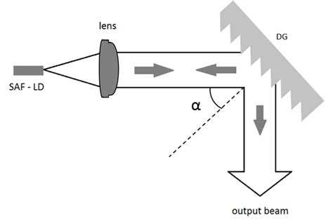 Schematic Diagram Of External Cavity Laser With Single Angled Facet Download Scientific Diagram