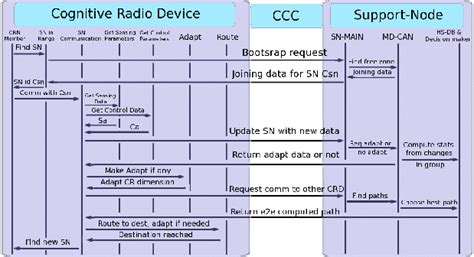 2 Operation Flow Scenario Download Scientific Diagram