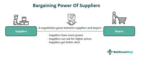 Bargaining Power Of Suppliers What Is It Examples Threats