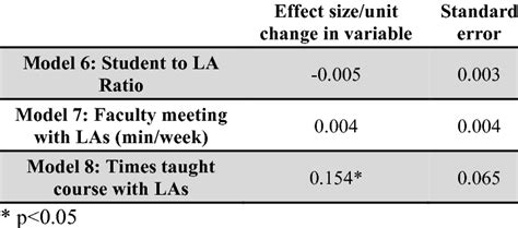Hlm Models With Continuous Variables N 17 Download Table