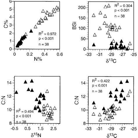 Statistical Relationships Between Various Geochemical Indicators In The Download Scientific