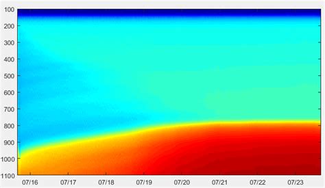 Tikz Pgf Pgfplots How To Create Heatmap With Date As X Axis Tex
