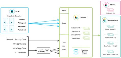 Logstash Persistent Queue Elastic Blog