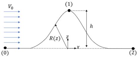 To Evaluate The Wind Dynamics On A Hill As Shown In