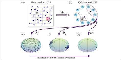 Unraveling The Emergence Of Quantum State Designs In Systems With