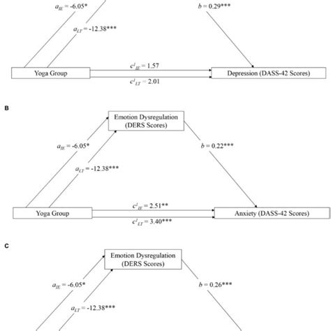 Dass 42 Results And Clinical Interpretation Download Scientific Diagram