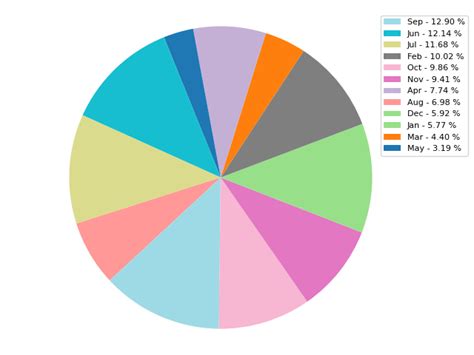 612 Pie Plot — Python Seekho