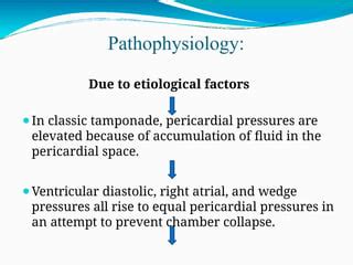 Cardiac Tamponade Presentation In Detail Pptx