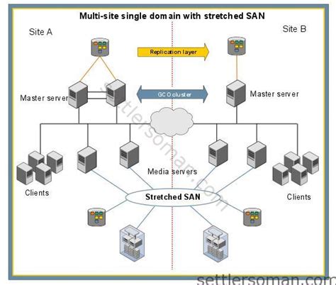 Netbackup Master Server Disaster Recovery Overview Settlersoman A Settler In The Sddc World
