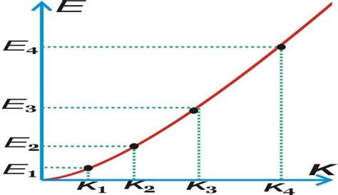 Dispersion Relation Of Confined Electron And Free Electrons Download