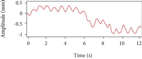 A Iq Constellation And The 3 Points Chosen As Dc Offset For