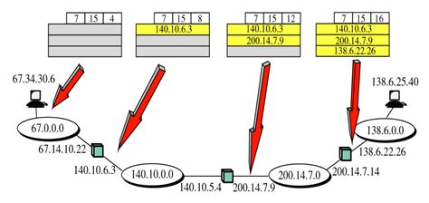 [computer Network] Ip Packet And Fragmentation