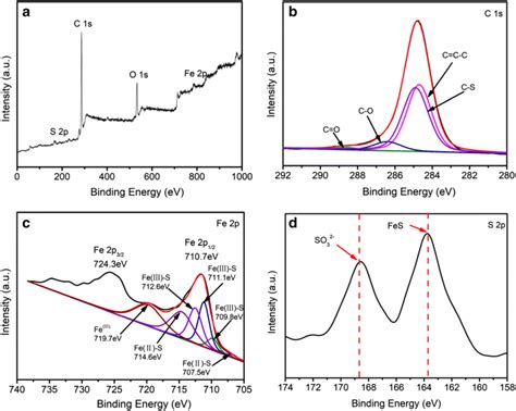 Xps Of Fes Cnfs A Full Spectrum B C 1s Energy Spectrum C Fe 2p