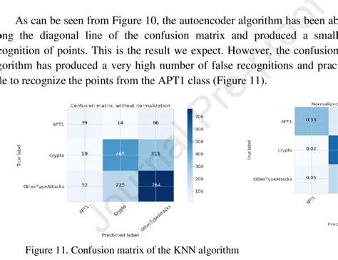 confusion matrix of the autoencoder download scientific diagram