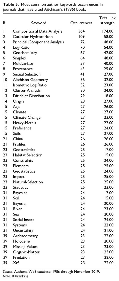 Most Common Author Keywords Occurrences In Journals That Have Cited Download Scientific Diagram