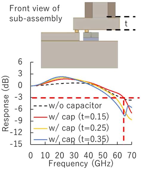 figure 8 from 224 gbit s 4 pam operation of compact dc block circuit