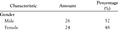 Distribution Frequencies Of Subject Characteristic Download
