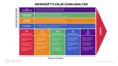 Microsoft Value Chain Analysis