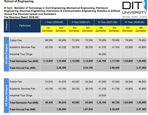 Dit University Dehradun B Tech Computer Science And Engineering Fees