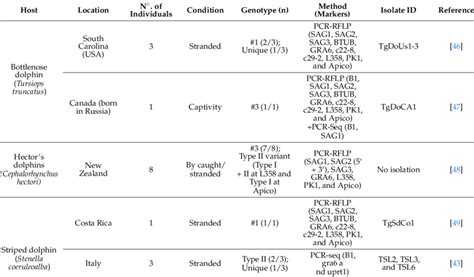 summary of the available literature reporting genotyping data on