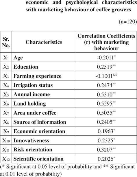 Correlation Coefficients Between Personal Socio Download Scientific