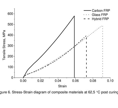 Stress Strain Diagram Of Composite Materials At 25 C Post Curing
