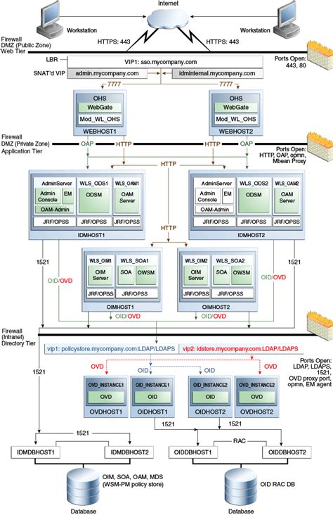 Introduction To The Enterprise Deployment Reference Topologies 11g