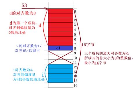 C自定义类型总结 结构体联合体枚举 阿里云开发者社区