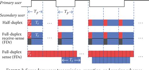 Figure 2 From Cooperative Full Duplex Physical And Mac Layer Design In Asynchronous Cognitive