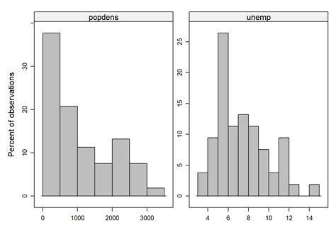 2 Univariate Statistics Case Study Socio Demographic Reporting