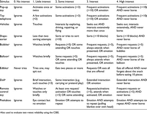 Items And Scoring Criteria For Ilsa During An Ados T Assessment Note Download Table