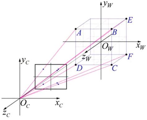 3 Spatial Configuration Of Control Points Download Scientific Diagram