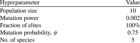 Hyperparameters Used To Train Sp Ga On Ret Environment Download