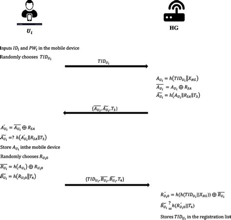 User Registration And Authentication Phase Download Scientific Diagram