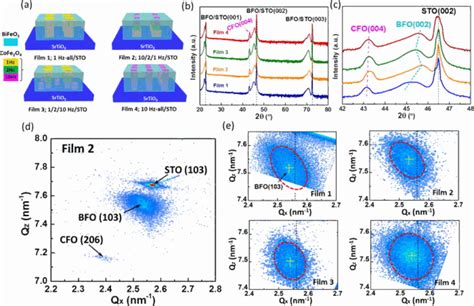 A Schematic Microstructure And Heterointerface Design B θ 2θ Xrd