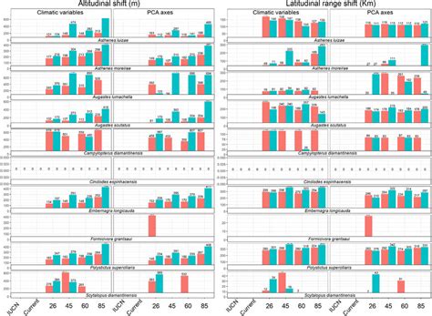 Projected Altitudinal M And Latitudinal Km Range Shifts For Each