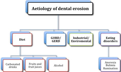 1 Summary Of The Main Aetiological Factors Of Dental Erosion Based On