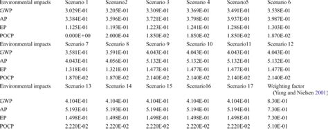 Environmental Impacts Of The Processes Considered After Normalization Download Table