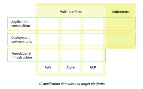Selecting Iac Frameworks Define The Problem