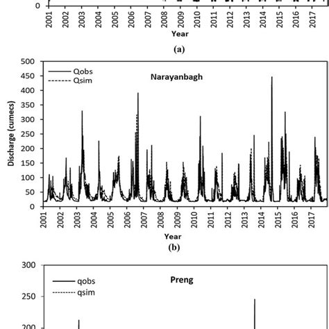 Double Mass Curve Analysis Plots For The Period 20012015 For Gbd